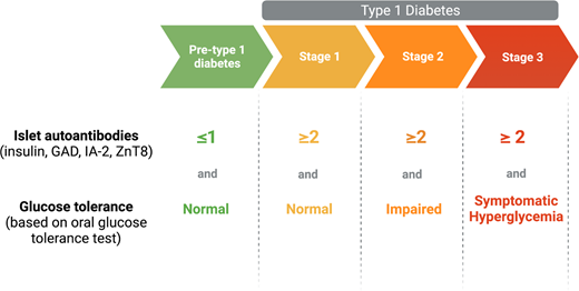Timing of Immunotherapy in Type 1 Diabetes: The Earlier, the Better ...