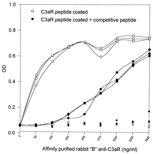 The Receptor for Complement Anaphylatoxin C3a Is Expressed by Myeloid ...