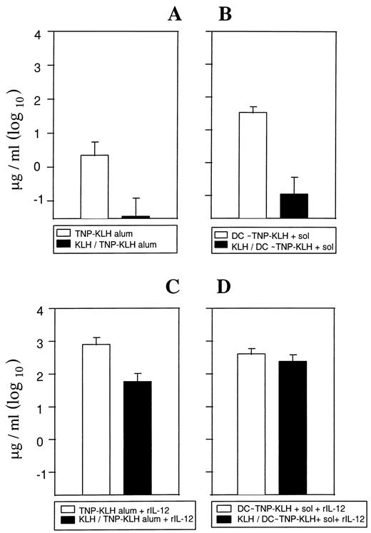 Carrier Induced Hapten Specific Suppression A Problem Of Antigen