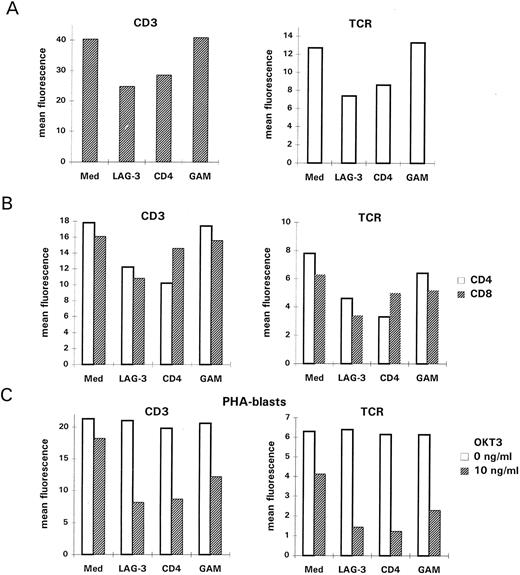 CD3/TCR Complex-Associated Lymphocyte Activation Gene-3 Molecules ...