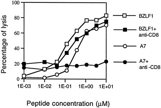 Selection And Long Term Persistence Of Reactive Ctl Clones During An