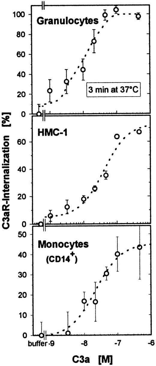Modulation of C3a Activity: Internalization of the Human C3a Receptor ...
