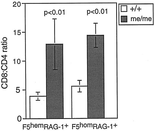 TCR Signaling Thresholds Regulating T Cell Development and Activation ... TCR Signaling Thresholds Regulating T Cell Development and Activation ...