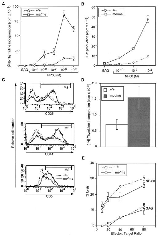 TCR Signaling Thresholds Regulating T Cell Development and Activation ... TCR Signaling Thresholds Regulating T Cell Development and Activation ...