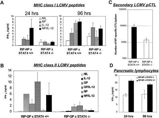 Disruption of the STAT4 Signaling Pathway Protects from Autoimmune ...