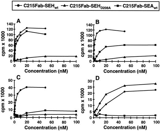 Staphylococcal Enterotoxin H Displays Unique Mhc Class Ii Binding