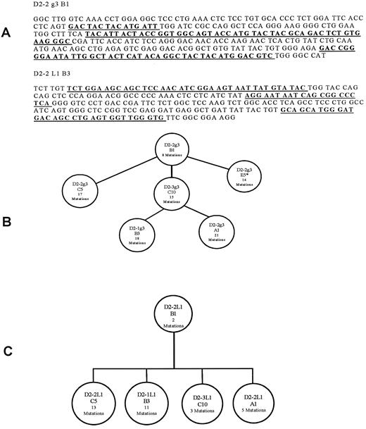 Ig λ and Heavy Chain Gene Usage in Early Untreated Systemic Lupus ...