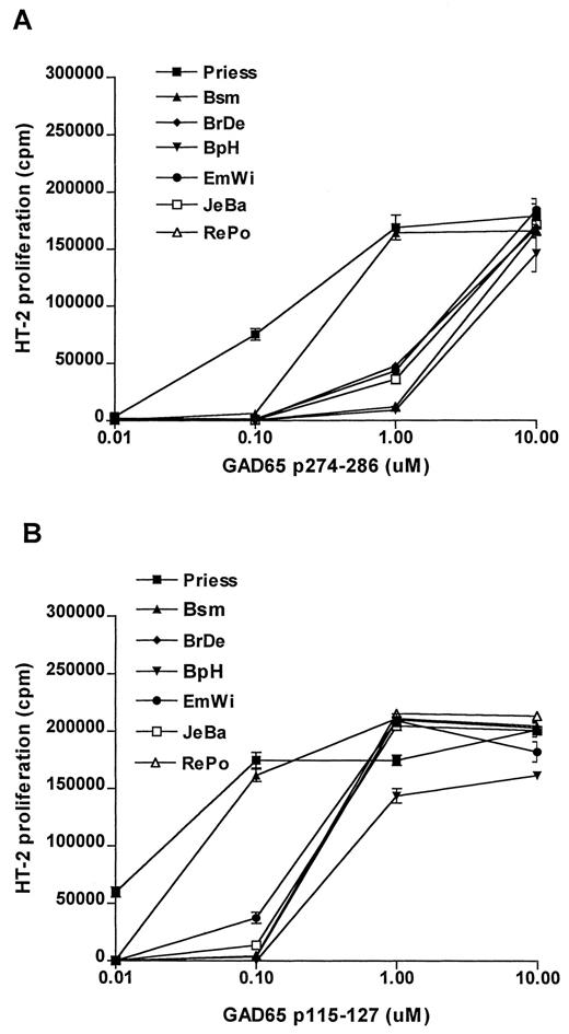 Differential Presentation of Glutamic Acid Decarboxylase 65 (GAD65) T ...