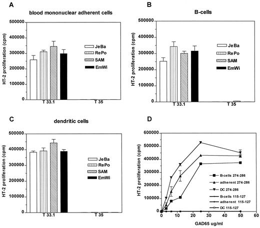 Differential Presentation of Glutamic Acid Decarboxylase 65 (GAD65) T ...