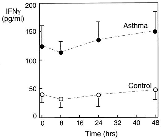 Molecular Mechanisms of Increased Nitric Oxide (NO) in Asthma: Evidence ...