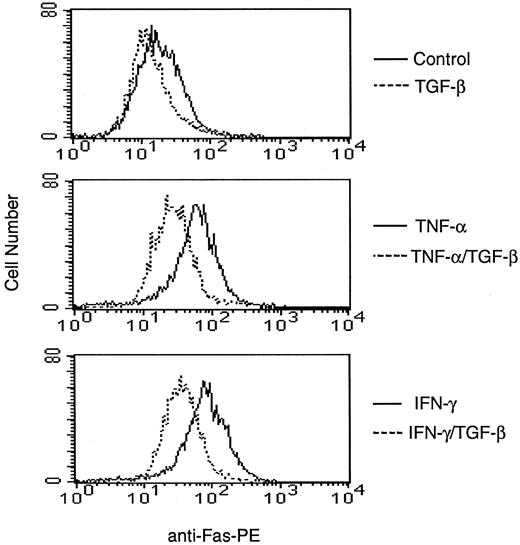 Differential Regulation and Function of Fas Expression on Glial Cells1 ...