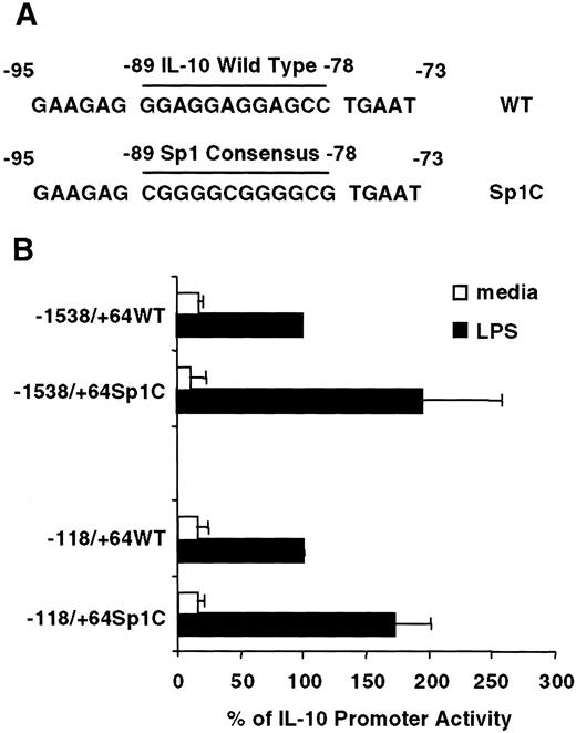 A Prominent Role for Sp1 During Lipopolysaccharide- Mediated Induction ...