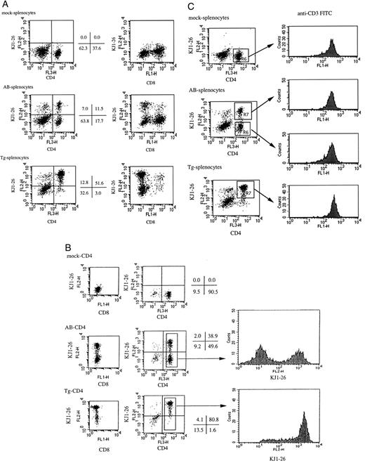 Functional Reconstitution Of Class Ii Mhc Restricted T Cell Immunity