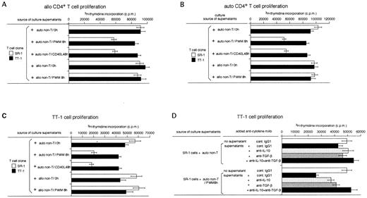 Activated Self Mhc Reactive T Cells Have The Cytokine Phenotype Of Th3