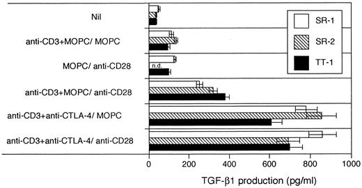 Activated Self Mhc Reactive T Cells Have The Cytokine Phenotype Of Th3