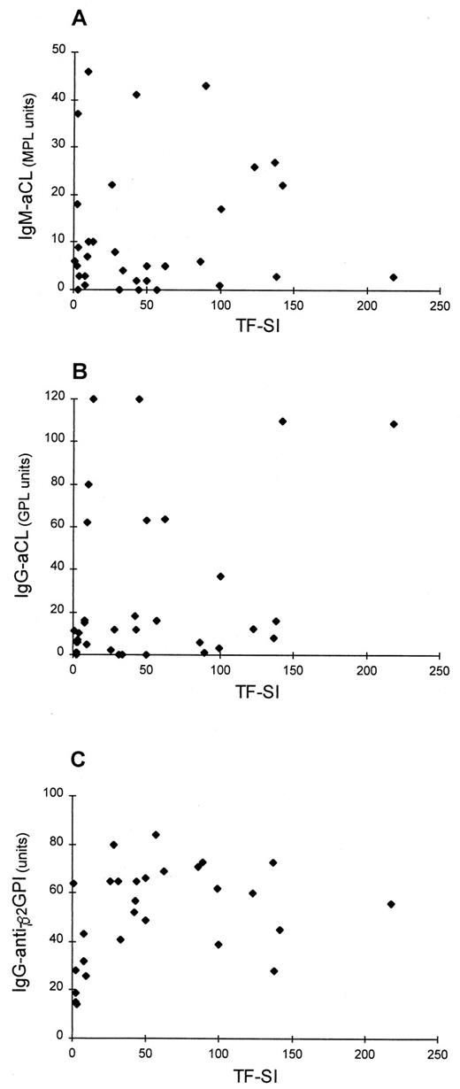 Monocyte Tissue Factor Induction By Activation Of β2 Glycoprotein I