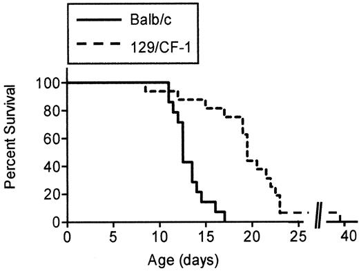 Genetic Regulation of Autoimmune Disease: BALB/c Background TGF-β1 ...