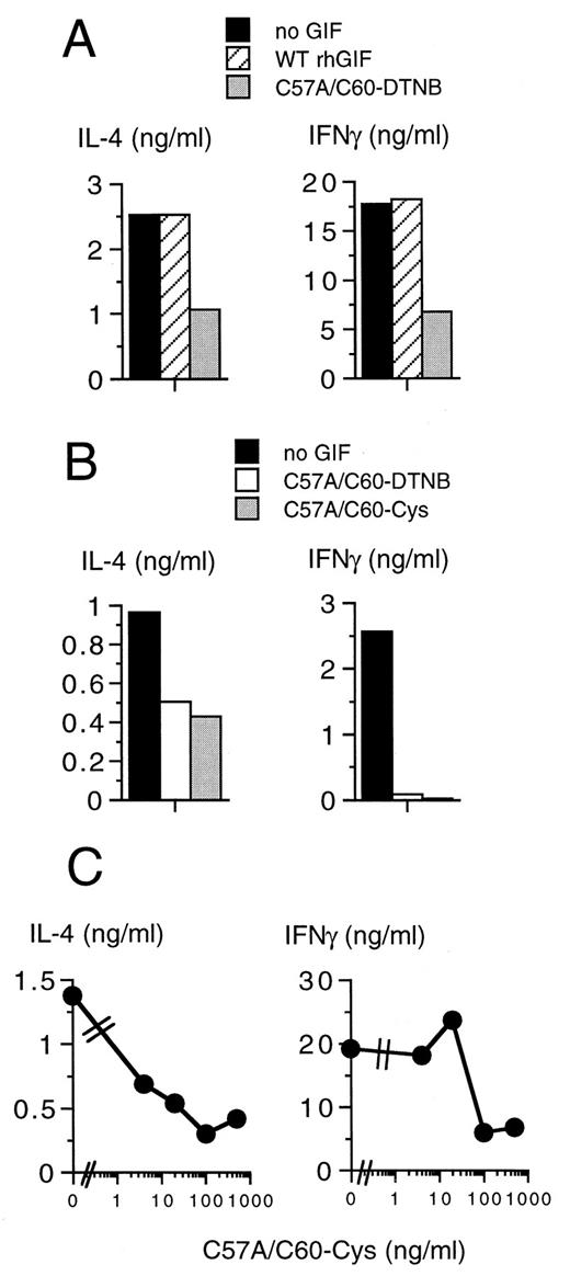 GIF Inhibits Th Effector Generation by Acting on Antigen-Presenting B ...