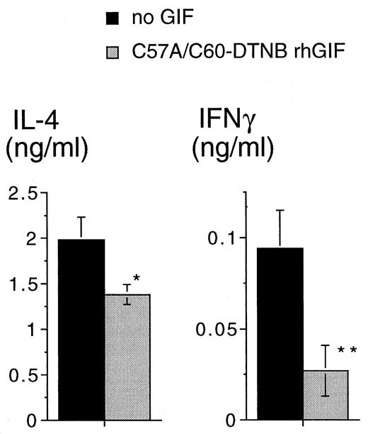 GIF Inhibits Th Effector Generation by Acting on Antigen-Presenting B ...