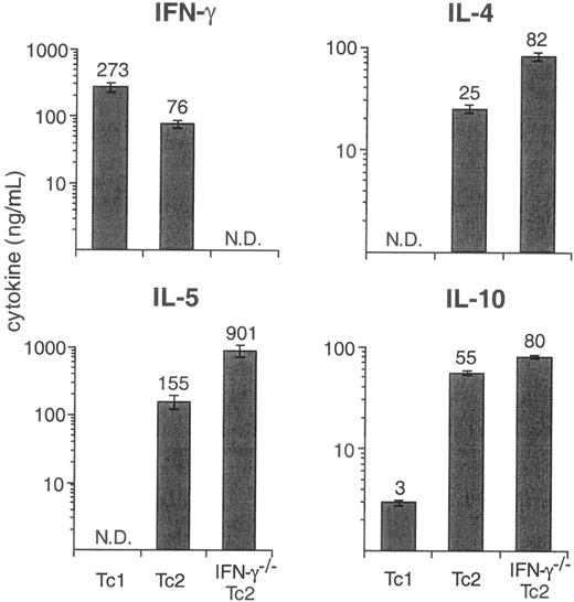 Tumor-Specific Tc1, But Not Tc2, Cells Deliver Protective Antitumor ...
