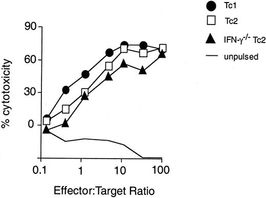 Tumor-Specific Tc1, But Not Tc2, Cells Deliver Protective Antitumor ...