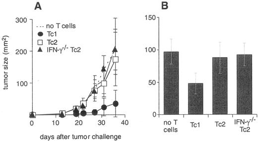 Tumor-Specific Tc1, But Not Tc2, Cells Deliver Protective Antitumor ...