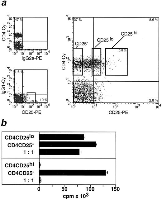 CD4+CD25high Regulatory Cells in Human Peripheral Blood1 | The Journal ...
