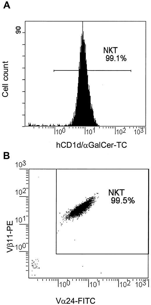 Human Nkt Cells Mediate Antitumor Cytotoxicity Directly By Recognizing