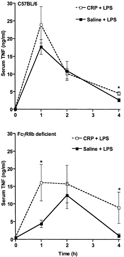 C-Reactive Protein Mediates Protection from Lipopolysaccharide Through ...