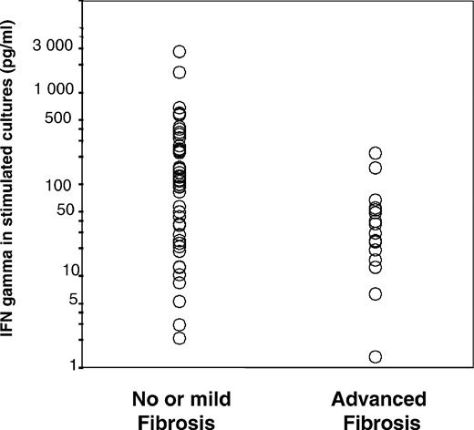 Cytokine Regulation of Periportal Fibrosis in Humans Infected with ...