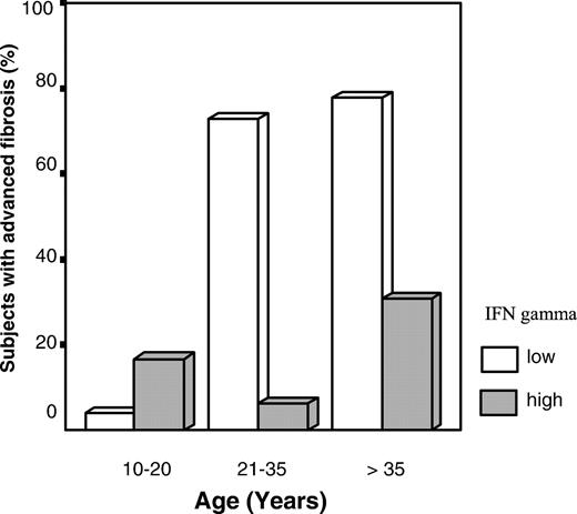 Cytokine Regulation of Periportal Fibrosis in Humans Infected with ...