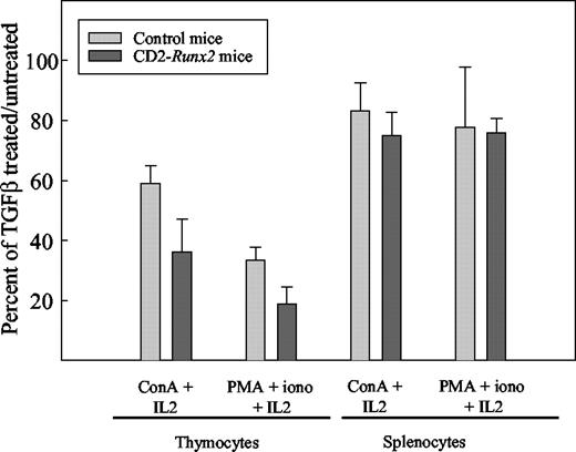 Enforced Expression Of Runx2 Perturbs T Cell Development At A Stage Coincident With β Selection1