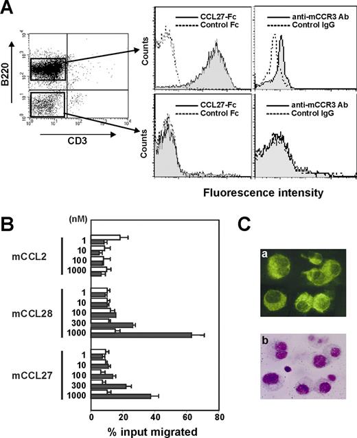 CCL28 Has Dual Roles in Mucosal Immunity as a Chemokine with Broad ...