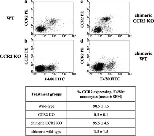 Monocytes Are Potent Facilitators of Alveolar Neutrophil Emigration ...