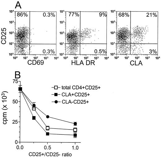 Human CD25+ Regulatory T Cells Maintain Immune Tolerance to Nickel in ...