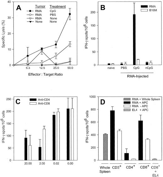 Intratumor CpG-Oligodeoxynucleotide Injection Induces Protective ...
