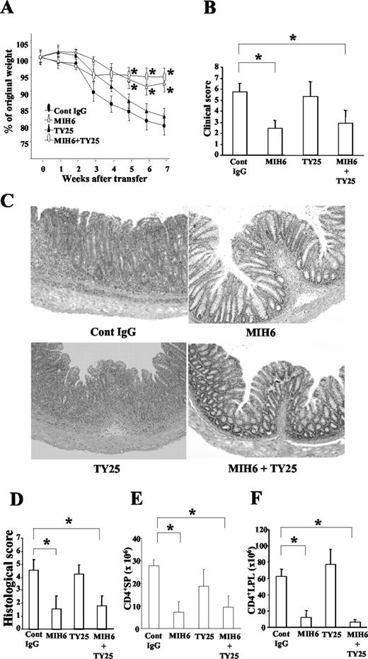 Blockade of B7-H1 Suppresses the Development of Chronic Intestinal ...