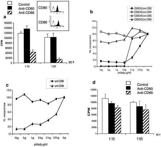 CD86 and CD80 Differentially Modulate the Suppressive Function of Human ...