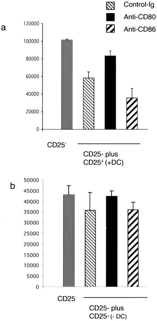 CD86 and CD80 Differentially Modulate the Suppressive Function of Human ...
