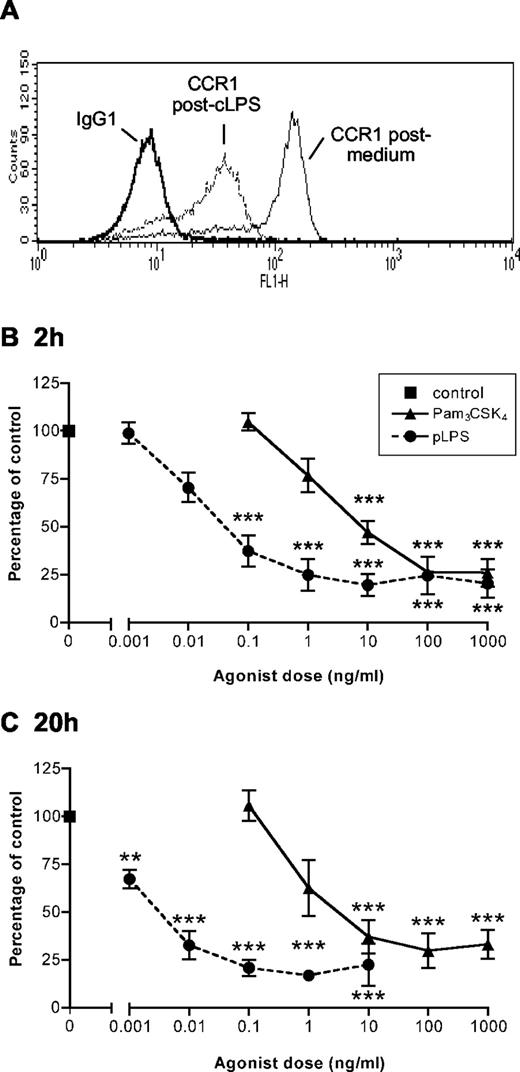 Toll Like Receptor Tlr 2 And Tlr4 Agonists Regulate Ccr Expression In