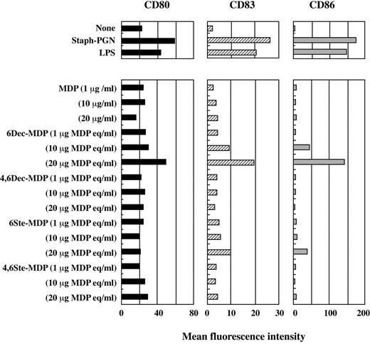 Dendritic Cell Maturation Induced by Muramyl Dipeptide (MDP ...