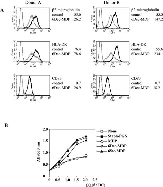 Dendritic Cell Maturation Induced by Muramyl Dipeptide (MDP ...