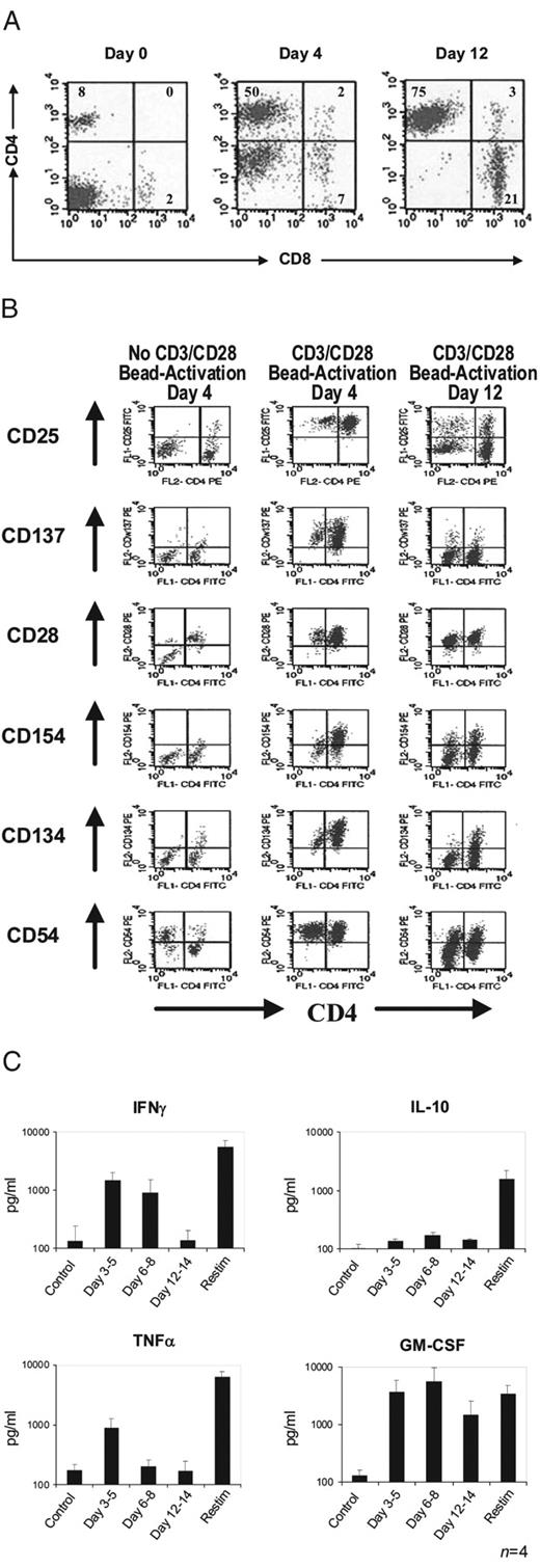 In Vitro Engagement of CD3 and CD28 Corrects T Cell Defects in Chronic ...