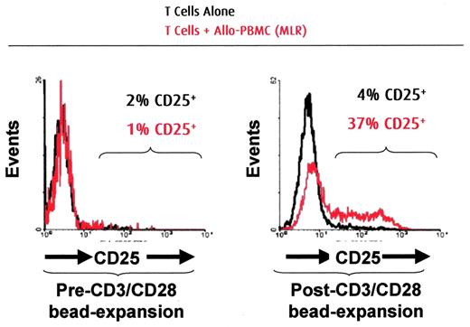 In Vitro Engagement of CD3 and CD28 Corrects T Cell Defects in Chronic ...