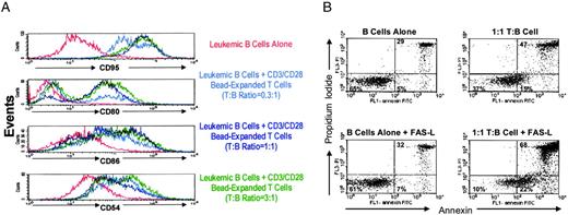 In Vitro Engagement of CD3 and CD28 Corrects T Cell Defects in Chronic ...