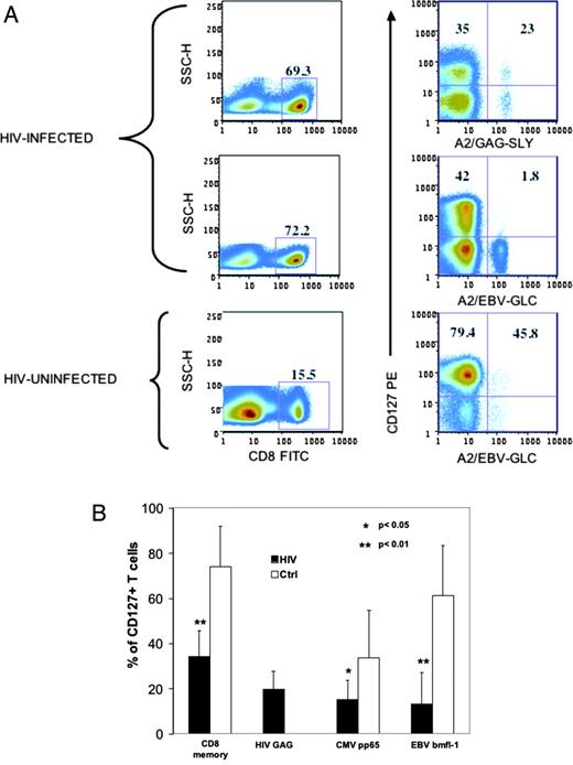 Loss of CD127 Expression Defines an Expansion of Effector CD8+ T Cells ...