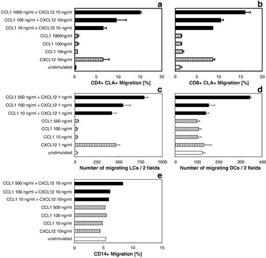 CCL1-CCR8 Interactions: An Axis Mediating the Recruitment of T Cells ...