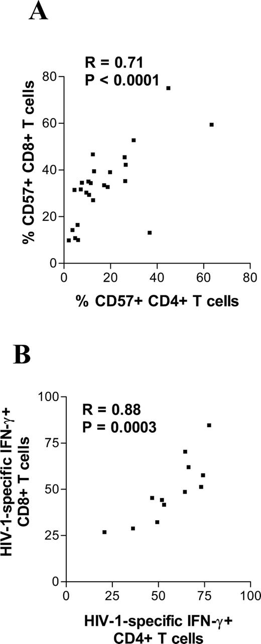 Functional and Phenotypic Characterization of CD57+CD4+ T Cells and ...
