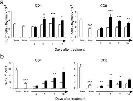 Effects Of Castration On Thymocyte Development In Two Different Models