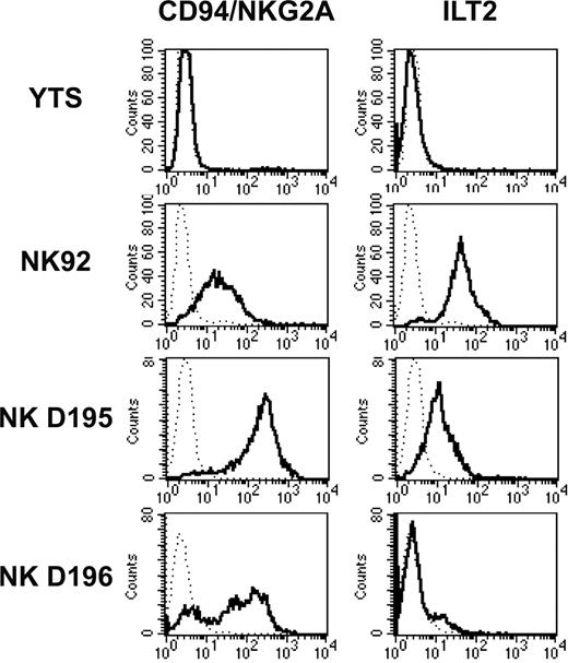 Killer Cell Ig-Like Receptor-Dependent Signaling by Ig-Like Transcript ...